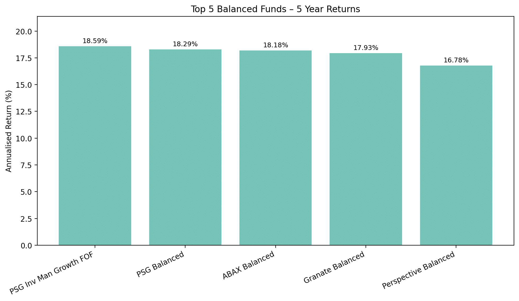 Best Retirement Annuity in South Africa | Performance & Funds