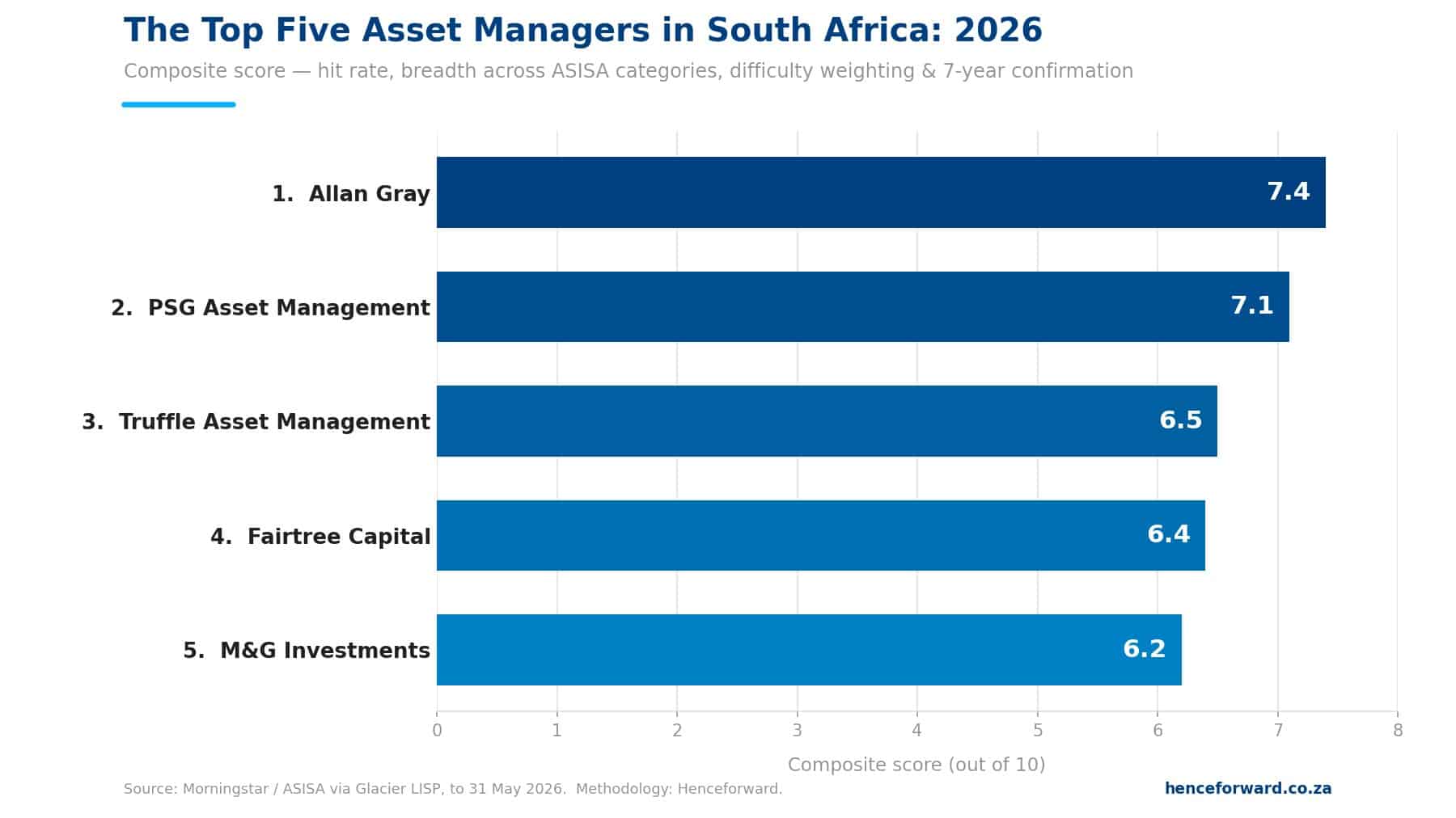 Best Asset Managers in South Africa 2026 | Henceforward